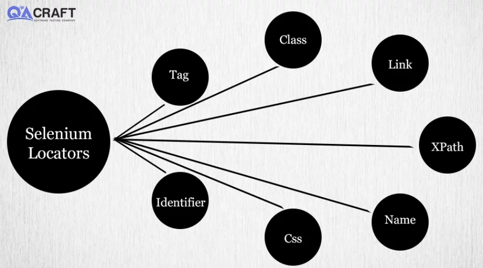 WHAT ARE LOCATORS IN SELENIUM ?. Locators in Selenium are activated ...