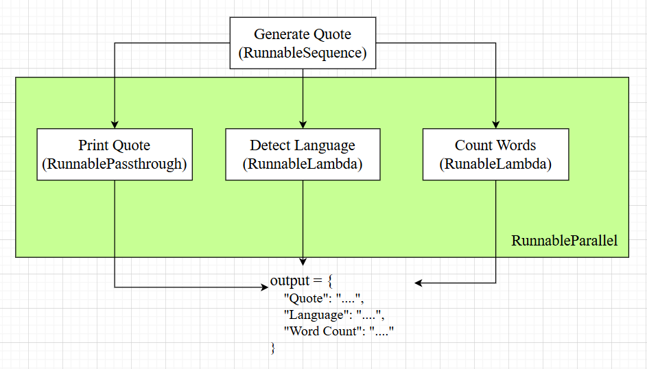 Runnable and it’s Types in LangChain | by Mangesh Salunke | May, 2025 | Medium