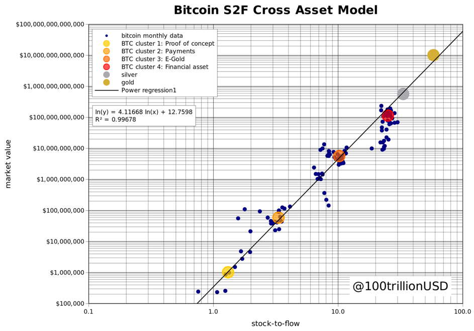 Bitcoin Stock-to-Flow Cross Asset Model — Das quantitative ...