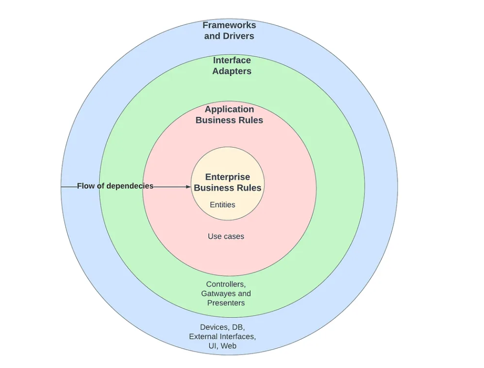 Clean Architecture v/s Traditional Layer Arch .NET | CodeNx
