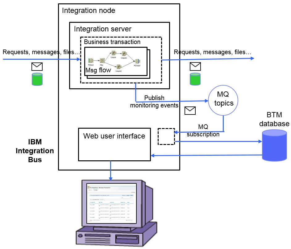 Configurando Eventos de Monitoramento no IBM Integration Bus (IIB) | by Bárbara Santos | Medium