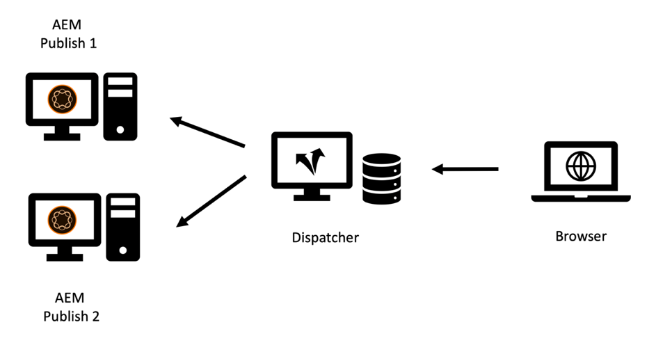 Understanding Dispatcher in AEM as a Cloud Service | by Gaurang oza | Medium