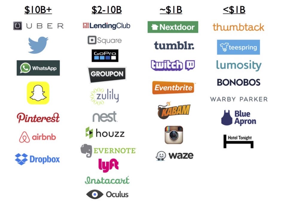 What Do the Founding Teams of Billion Dollar Companies Look Like? | by ...