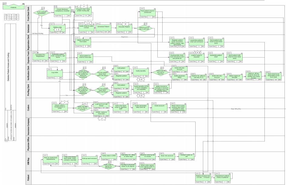 How we improve the readability of cross-functional flowcharts by ...