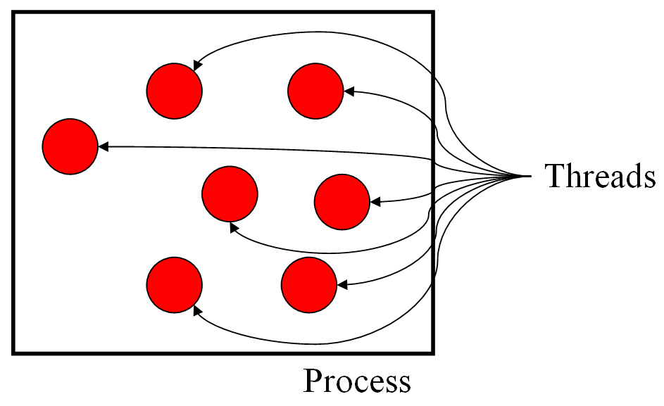 🚀 Mastering Concurrent Programming in Java: Threads, Processes, and Real-World Solutions | by ...