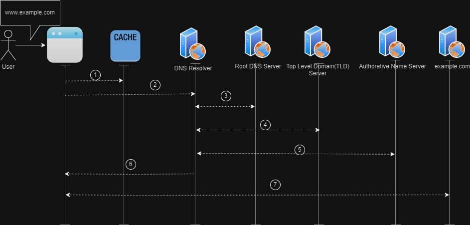 Website Address DNS Resolution Flow | by Rajashankar Ramalingam | Medium