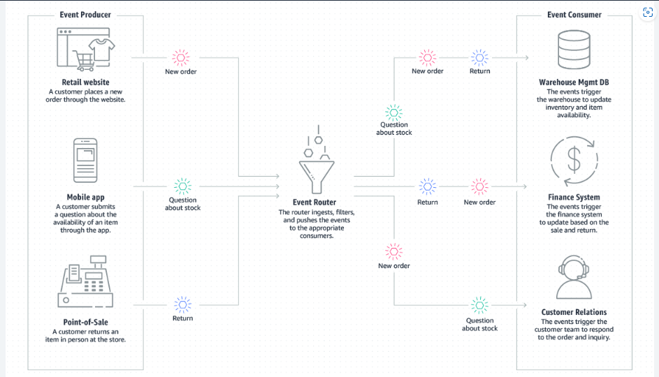 Event-Driven architecture. In contemporary applications… | by ...