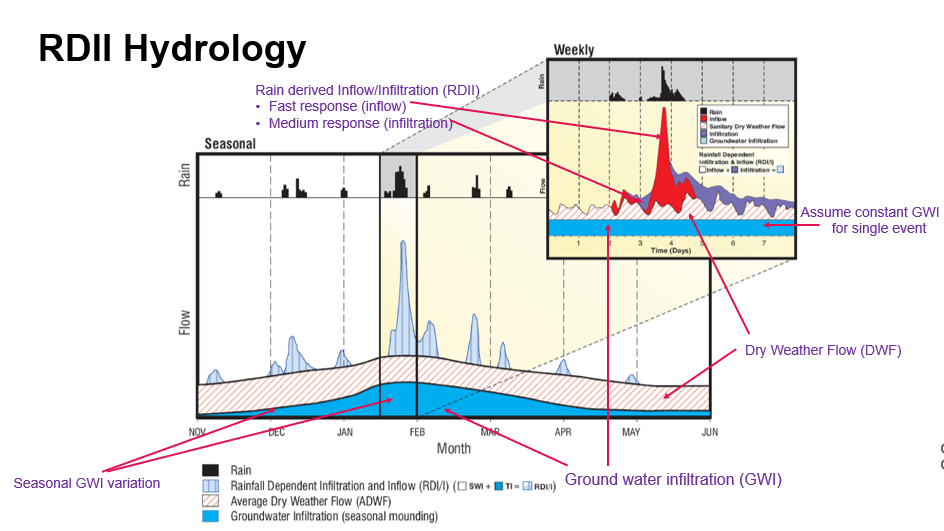SWMM5 Inflow. source: github | by Mel Meng | Medium