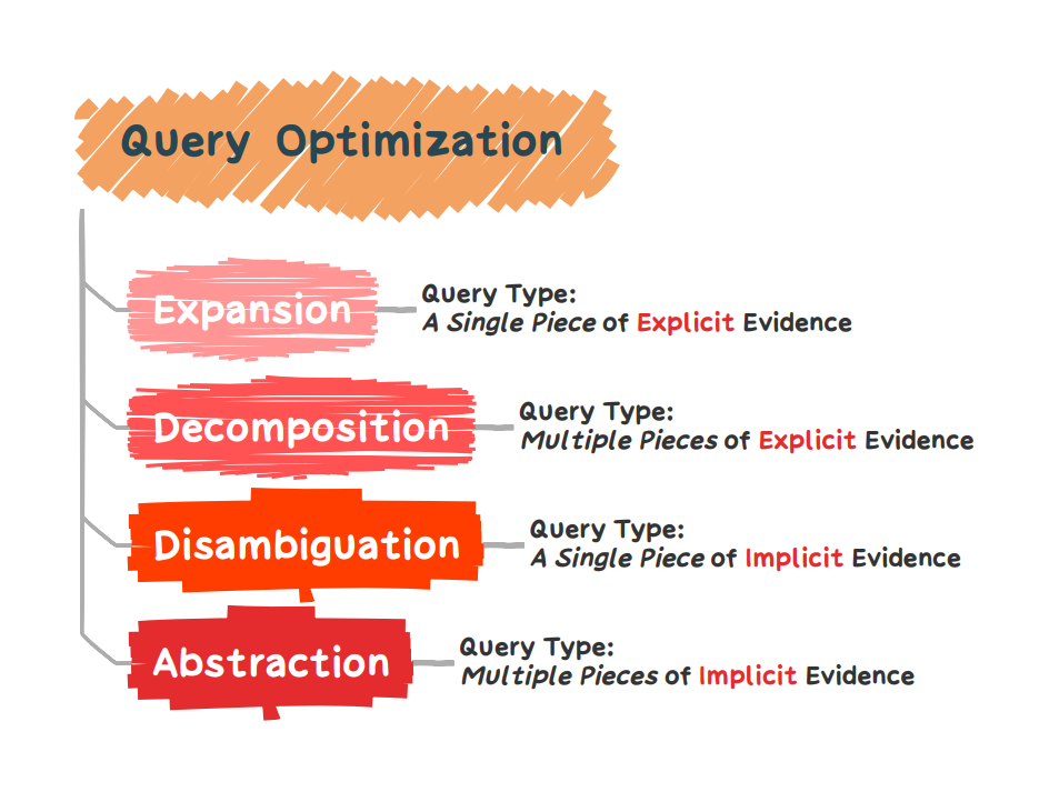 Query Optimization Helps AI Understand Human Language | by Florian June ...