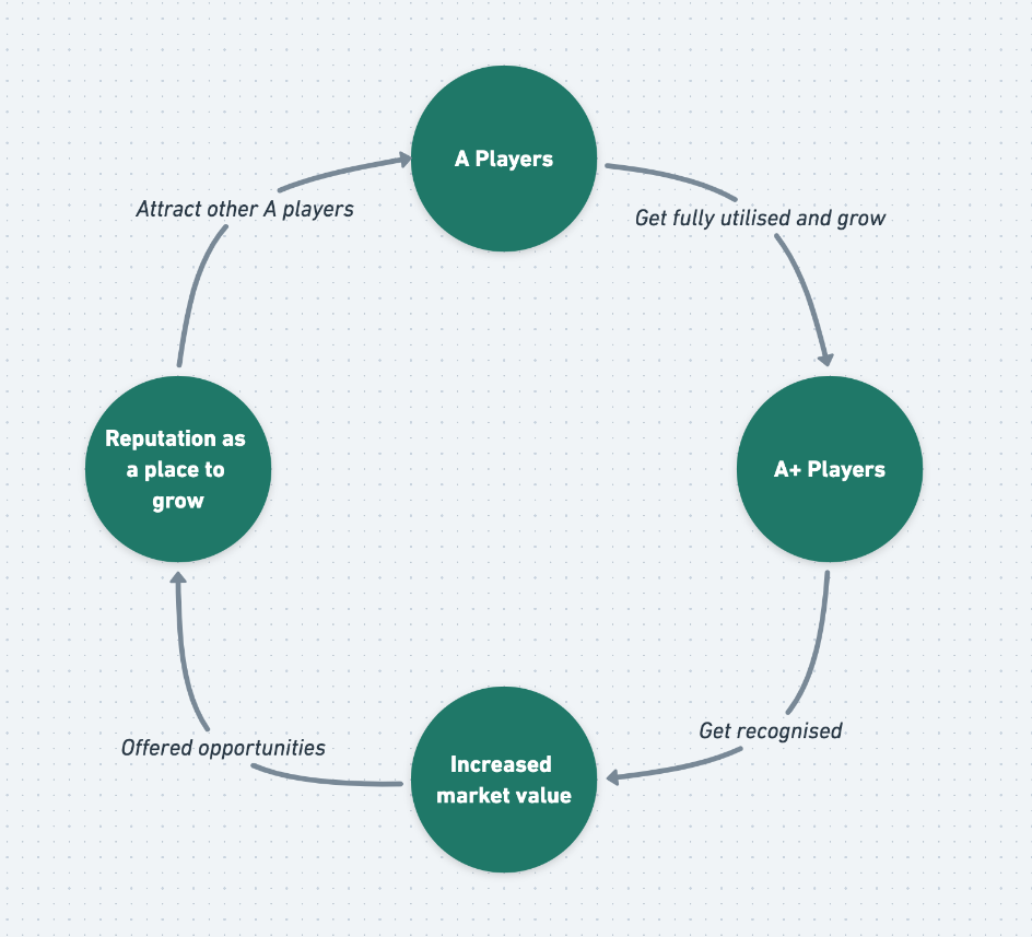 Book Summary. Multipliers, Liz Wiseman. Chapter 2 — The Talent Magnet ...