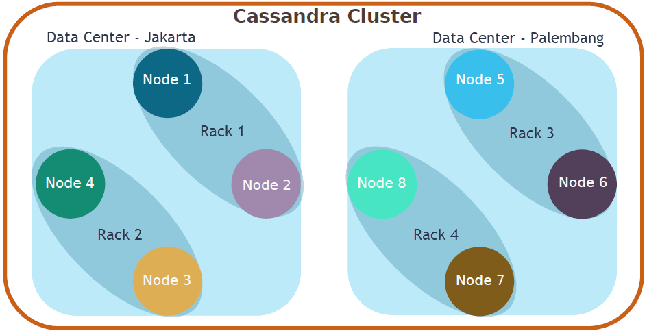 Cassandra Architecture