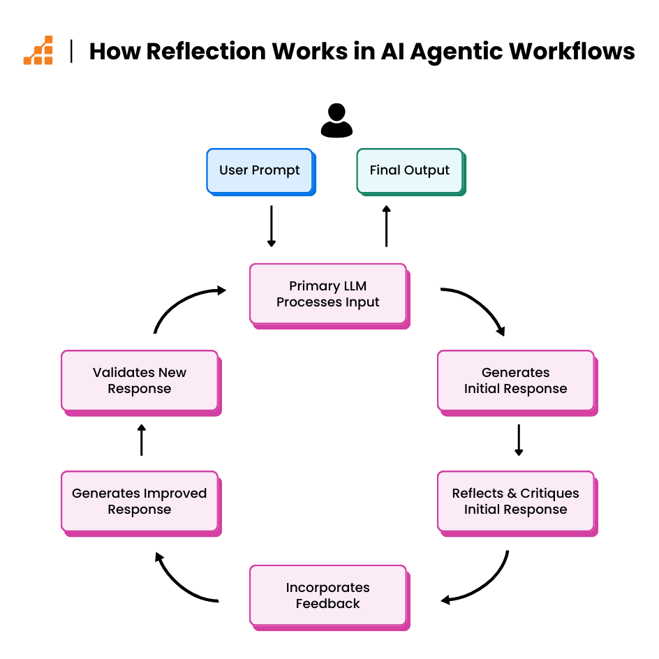 Building Self-Optimizing AI Agents: A Deep Dive into Reflection and Reflexion Mechanisms | by ...