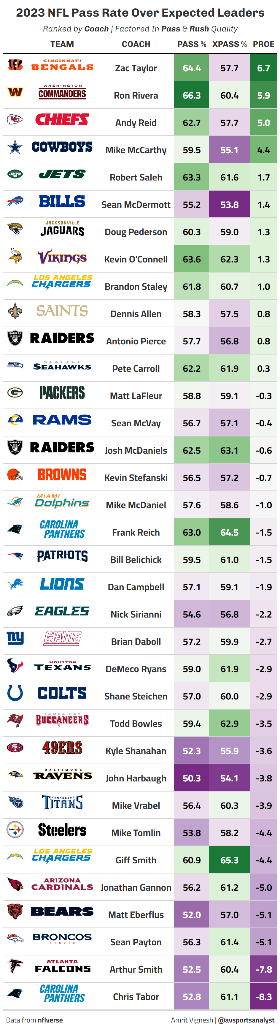 NFL Pass Rate Over Expected By Coach Adjusted by Team Quality | by ...