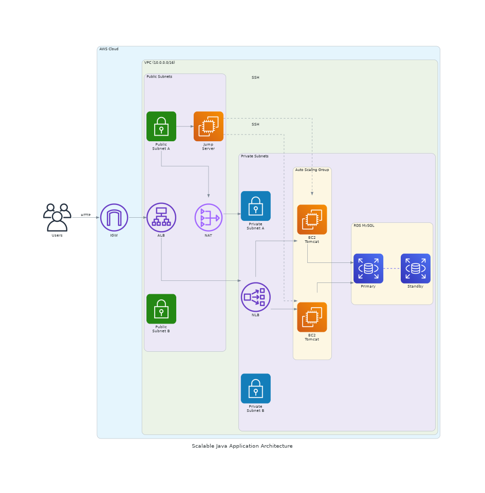 🚀 Deploying a Scalable Java Application using AWS: ALB + NLB + EC2 + RDS | by Bhavnesh Sharma ...