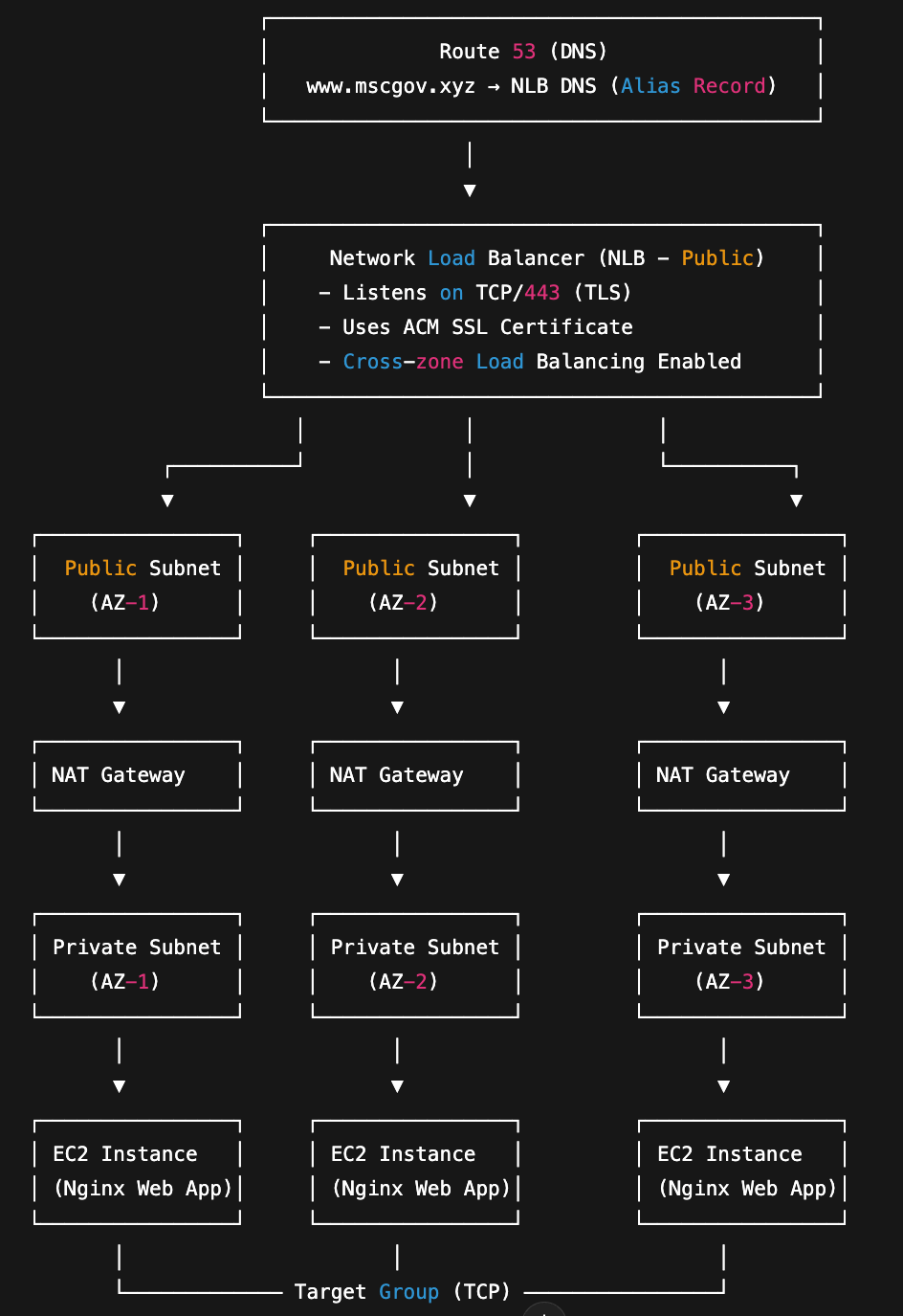 🚀 Building a Scalable Architecture with AWS Network Load Balancer (NLB) | by Sarat Chandra ...