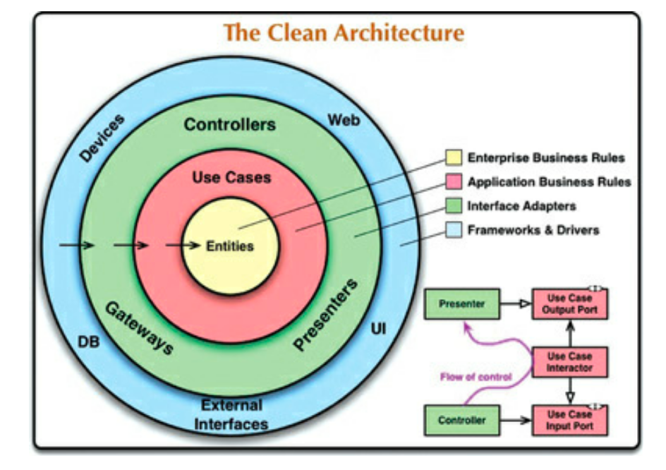 Clean Architecture Ep.21: รู้จักกับ clean architecture | by Mark Poramest | Ascend Developers