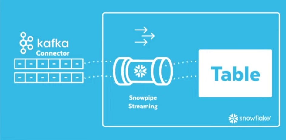 ️ Snowflake in a Nutshell — The Snowpipe Streaming API & Dynamic Tables | by Dan Galavan ...
