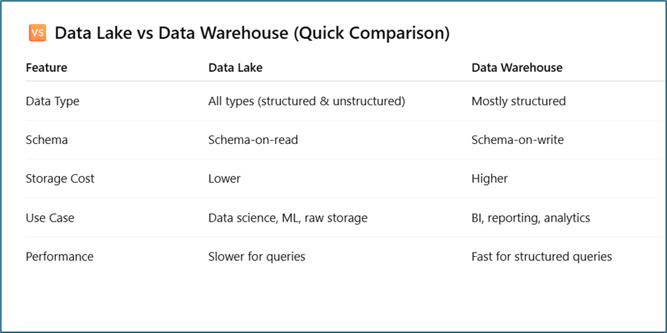 What is Lakehouse — Can we tell it Data Warehouse with Data Lake ? | by ...
