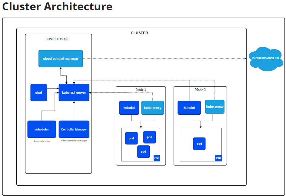 K8 Architecture. What are the components of the master… | by A.A | Medium
