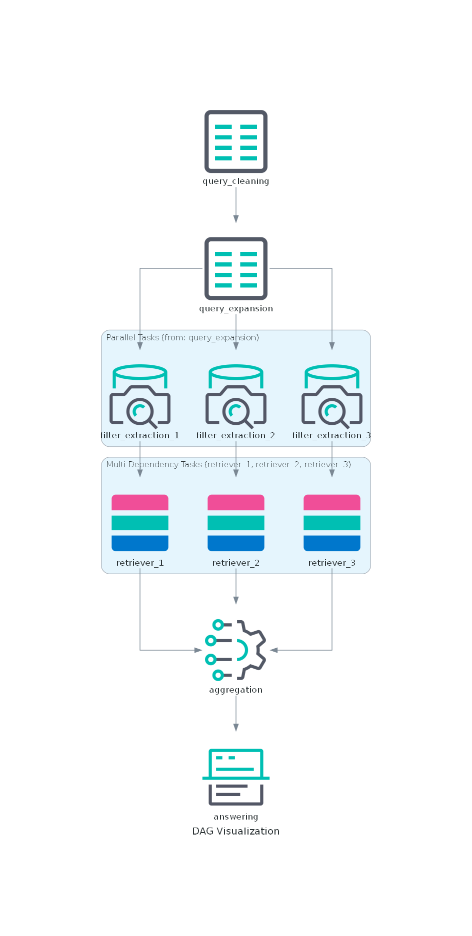 Building a DAG Architecture for GenAI Applications from Scratch | by ...