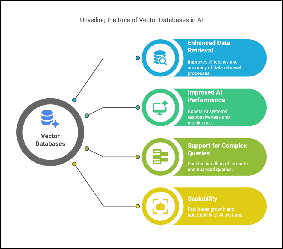 Top 5 Vector Databases in 2025: A Deep Dive into the Memory Layer of AI ...