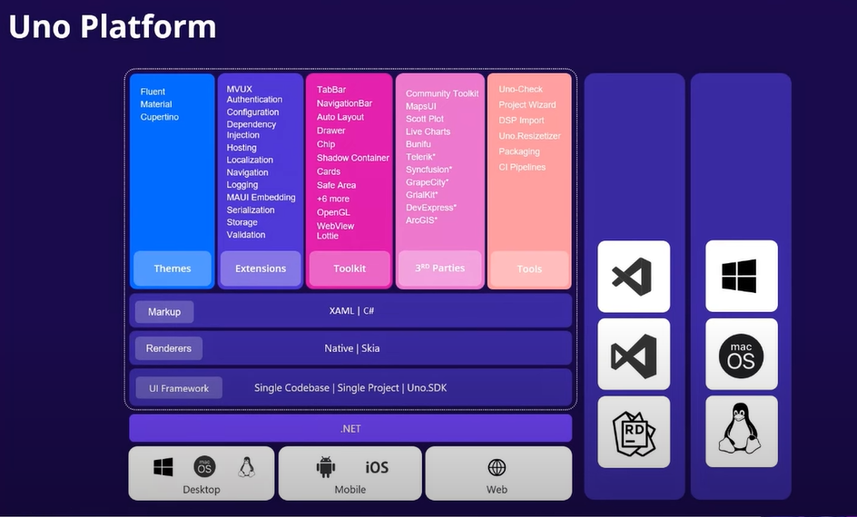 Revolutionizing Cross-Platform Development with Uno Platform Studio and Hot Design | by Murat ...