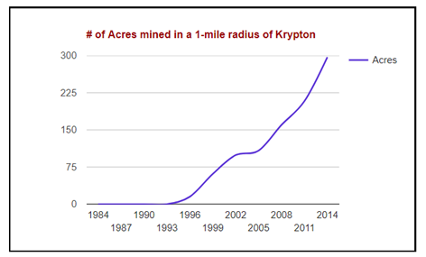 Mountaintop Removal Statistics