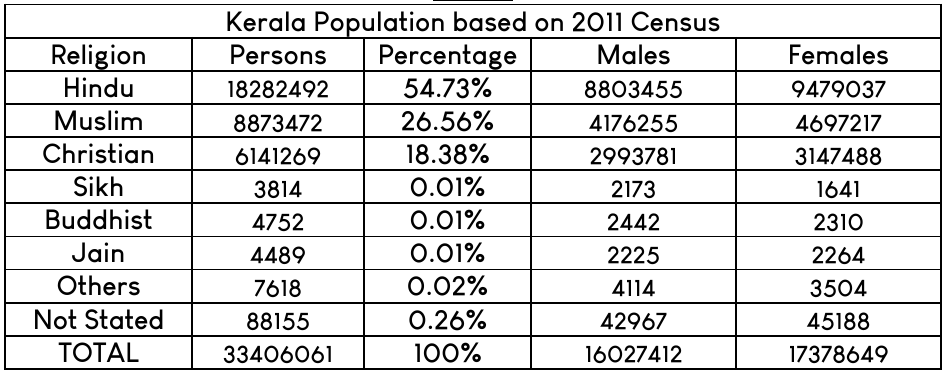 Changes in Kerala’s Religious Demography — An Amateur looks at the ...