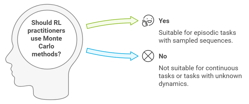 Monte Carlo Methods in Reinforcement Learning | by Imagine With AI | Nov, 2024 | Medium