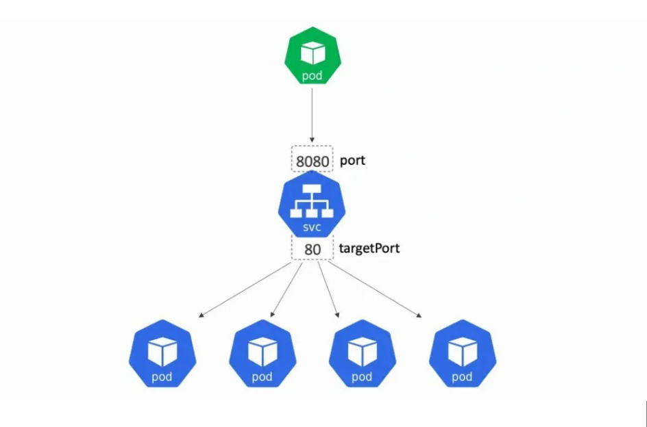 Kubernetes Guide Part 2 Deployments And Services By Brian Enochson Level Up Coding