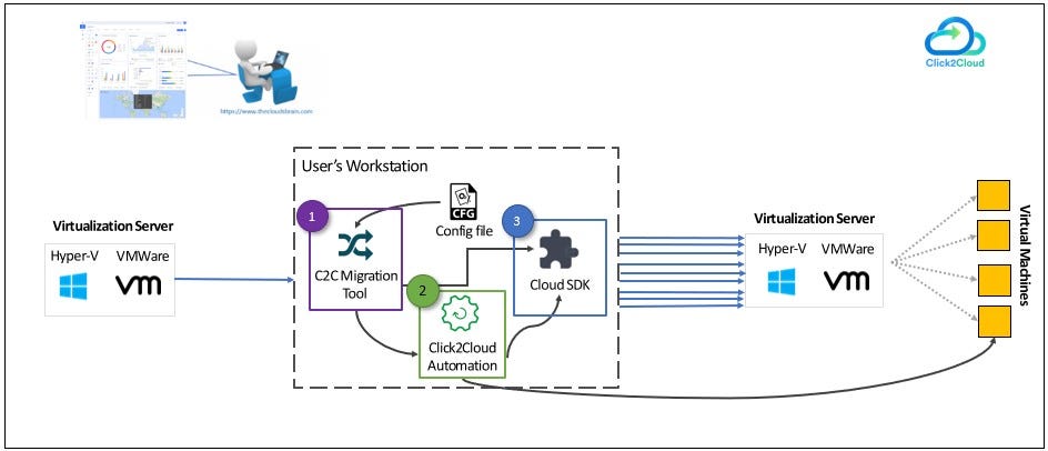 Virtual to Virtual Migration using Click2Cloud’s Multi-cloud management platform- Cloud Brain ...
