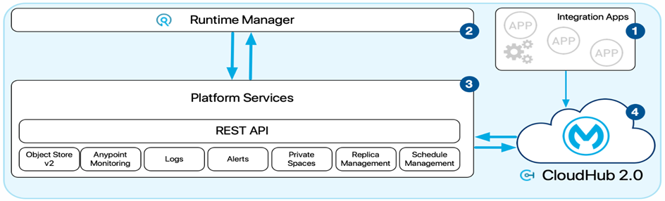 CloudHub 2.0 | by Rahul Gate | Medium