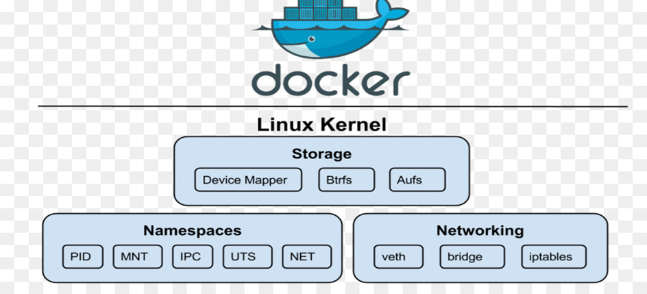 DOCKER ve LINUX CONTAINERS(LXC). Öncelikle LXC container’larının ne… | by Emre Ayhan | Medium