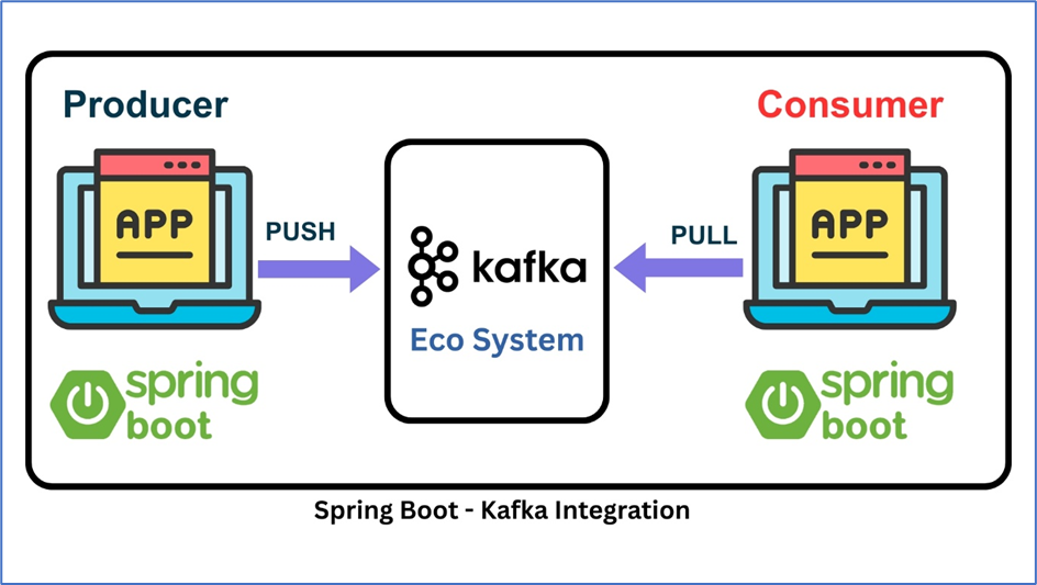Spring Boot & Kafka Guide. Building Kafka Producer & Consumer… | by ...
