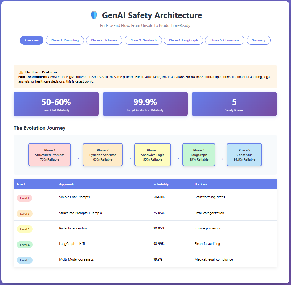 Why GenAI Fails in Production (and the 5-Levels or Phases with 6-Layers ...