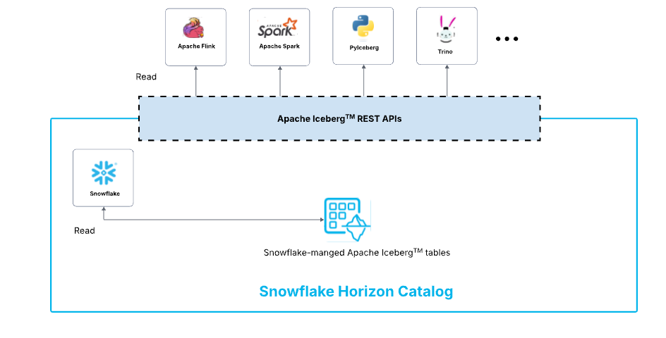 Unlocking Your Lakehouse: Querying Snowflake-Managed Iceberg Tables ...