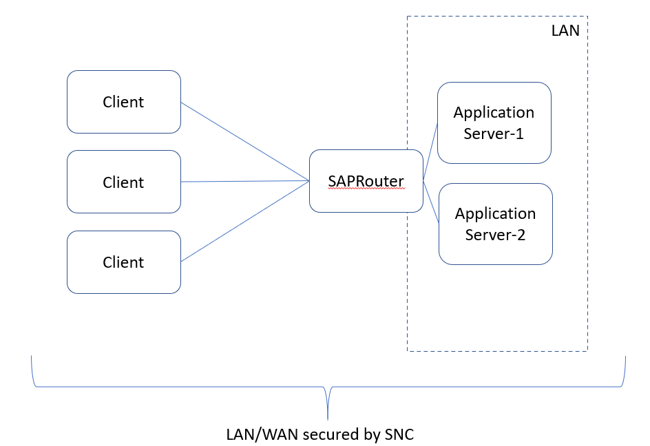 SAP NetWeaver Security Fundamentals | by KR | Medium