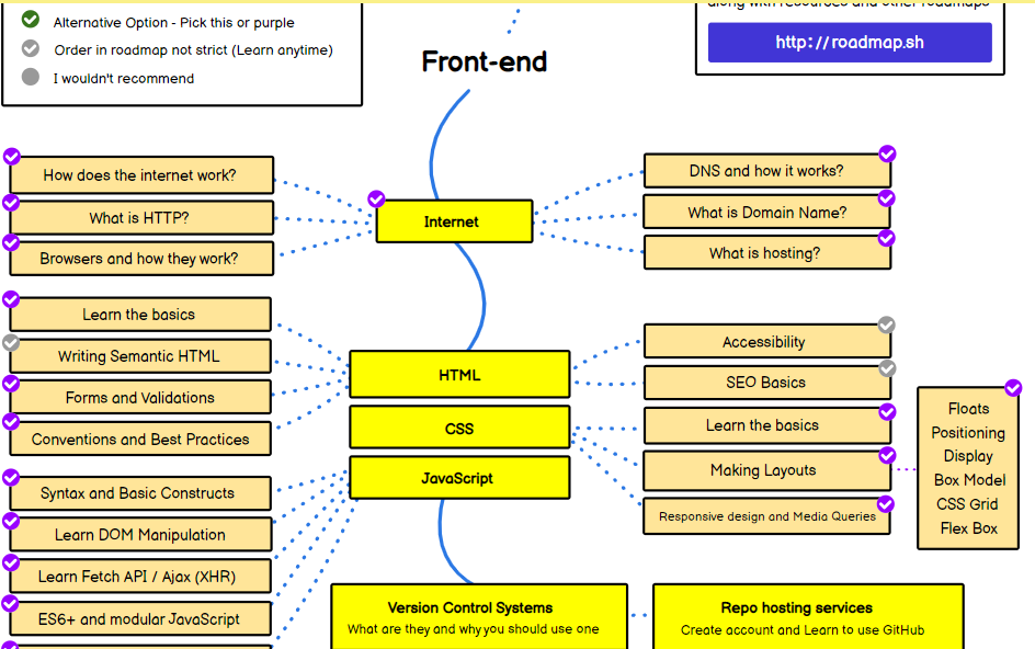 Ultimate Roadmap I use as a Front-end developer | by Isaacxu | Medium