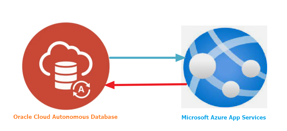 Migration and Modernization of a on-premises application using MultiCloud: Microsoft Azure App ...