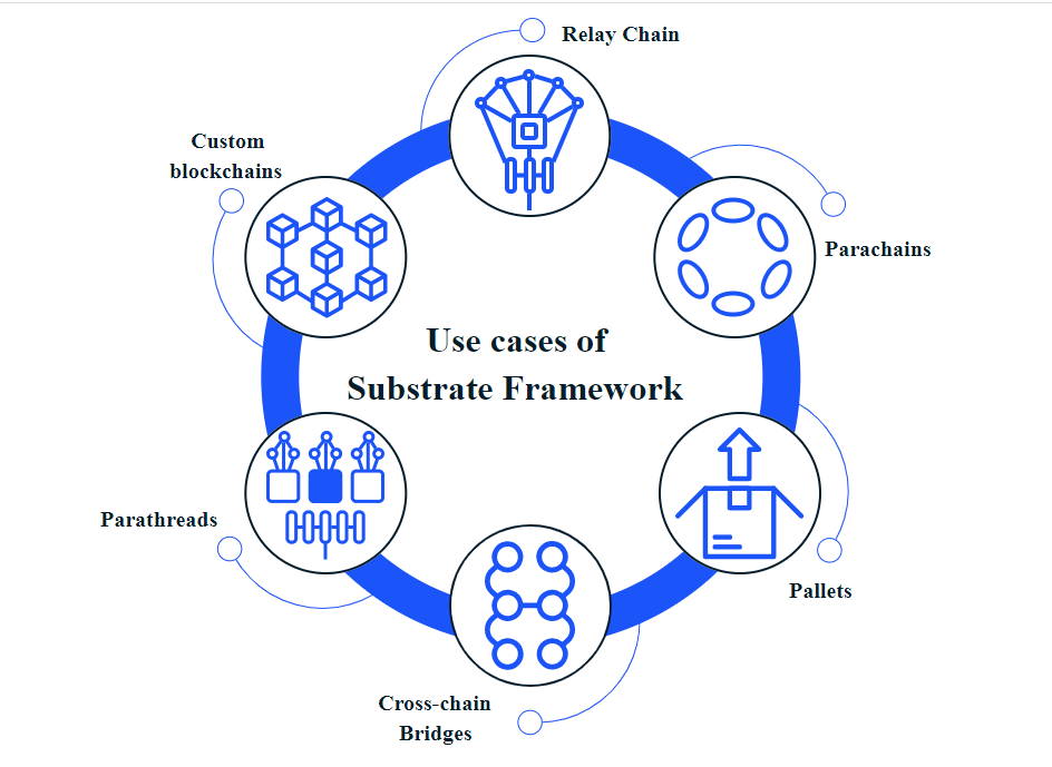 Breaking Down the Barriers of Blockchain Development with Substrate | by Salim Sherali | Medium