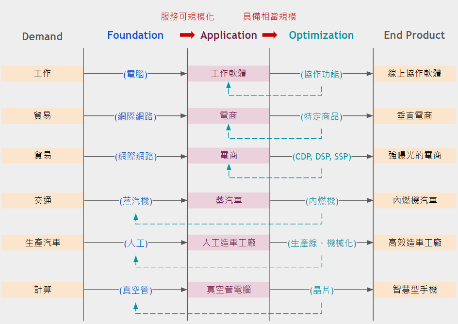 從 Foundation、Application、Optimization 三個進程了解產業趨勢並協助思考未來機會所在 | by 吉米 ...