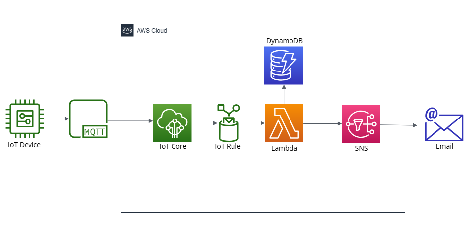 Serverless IoT Alert Notification Service | by Samet Senturk | AWS in ...
