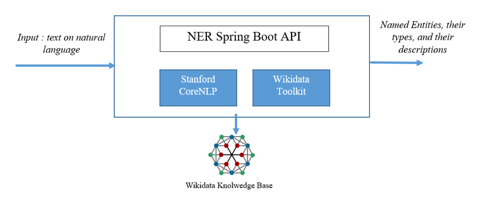 Creating an API for finding Named Entities in text and extracting their description from ...