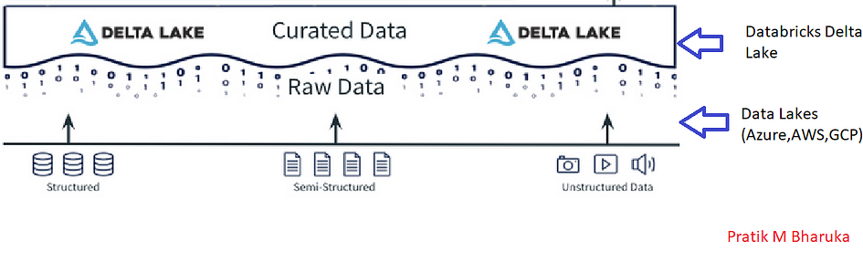 Azure DataBricks Delta Lake : Explained | by Pratik Mukesh Bharuka | Medium