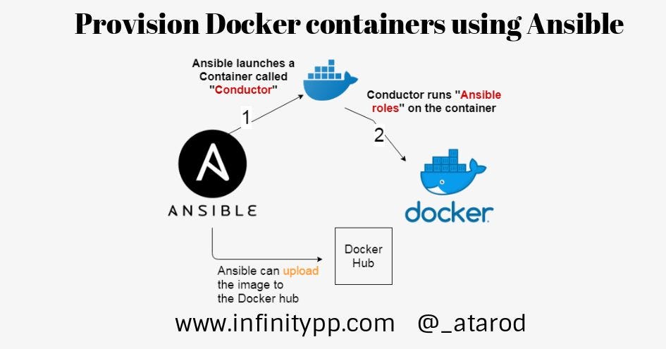 Using Ansible Playbook We Will Configured docker and start the apache services. | by Swarnim ...