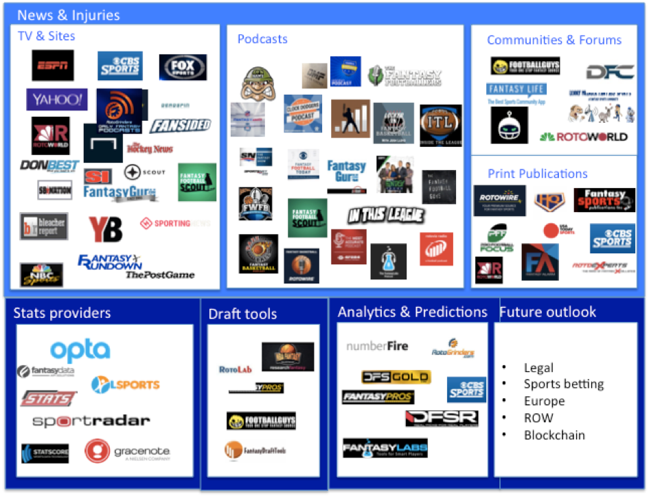 Map of Fantasy Sports Ecosystem | by No Halftime | Medium