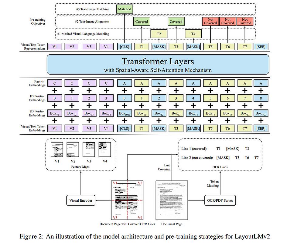 LayoutLM V2- For Named Entity Recognition | by Tejpal Kumawat | Medium