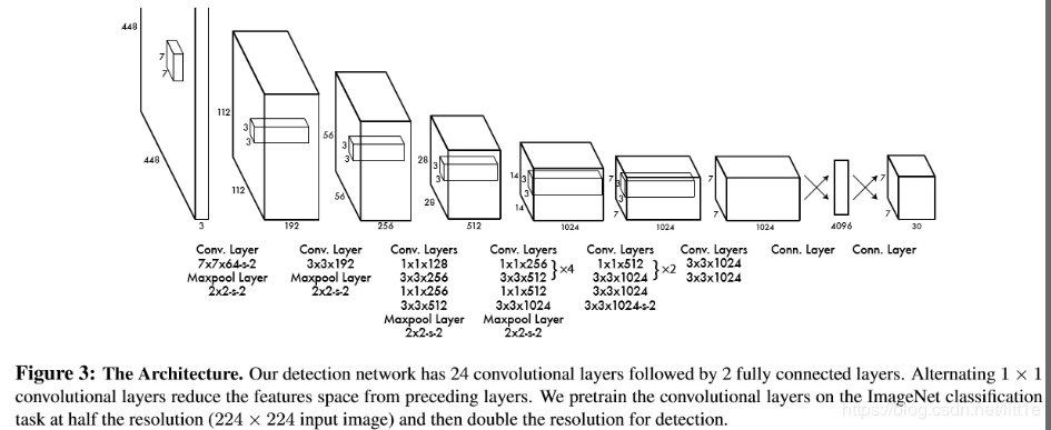 YOLO v1, v2, v3 - CodingJourney - Medium