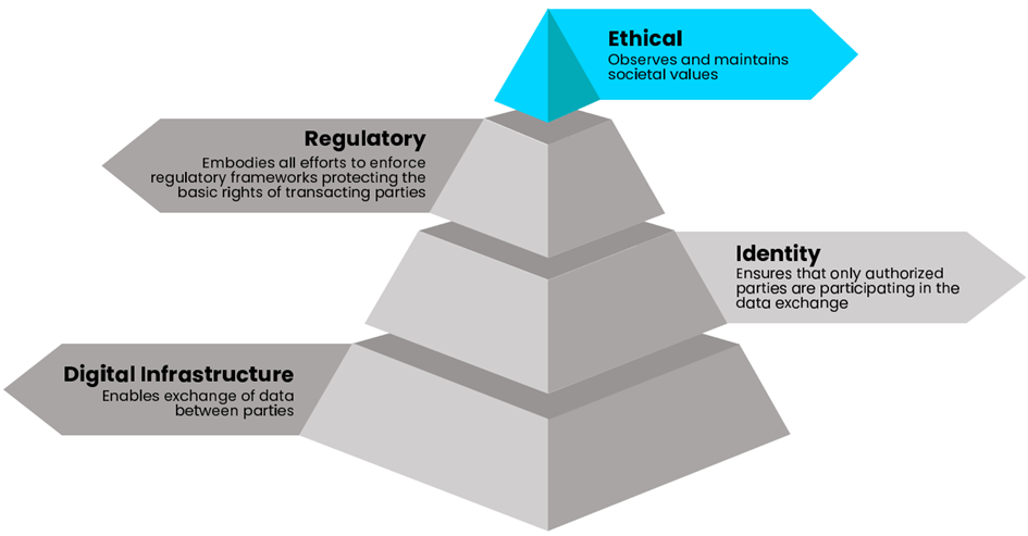 TrustTech — Safeguarding the Ethical Layer | by G+D Ventures | Medium ...