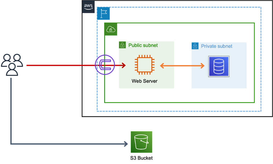 Part 1 Of Project— A Complete Guide To Aws Vpc And Ec2 Building A Reliable Wordpress Website